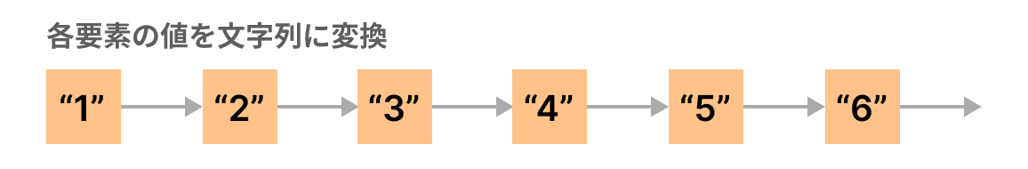 【C#】How LINQ works – foreachとLINQの仕組み - Annulus Games