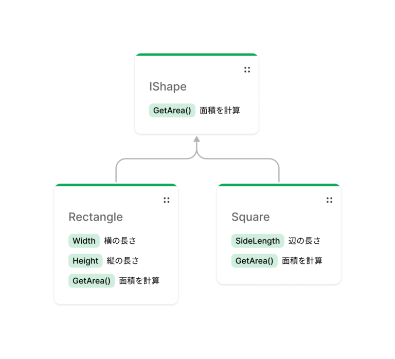 【C#】SOLID原則を学ぼう - Annulus Games