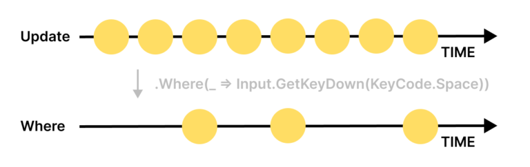 【UniRx】UnityではじめるReactive Extensions - Annulus Games