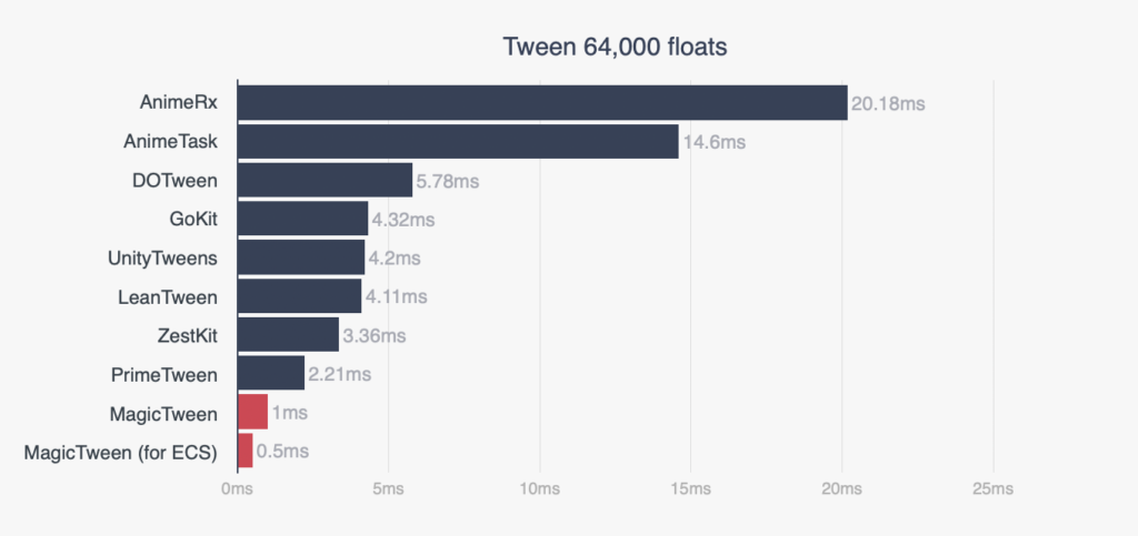 【Unity】ECSで実装されたトゥイーンライブラリ「Magic Tween」を公開しました - Annulus Games