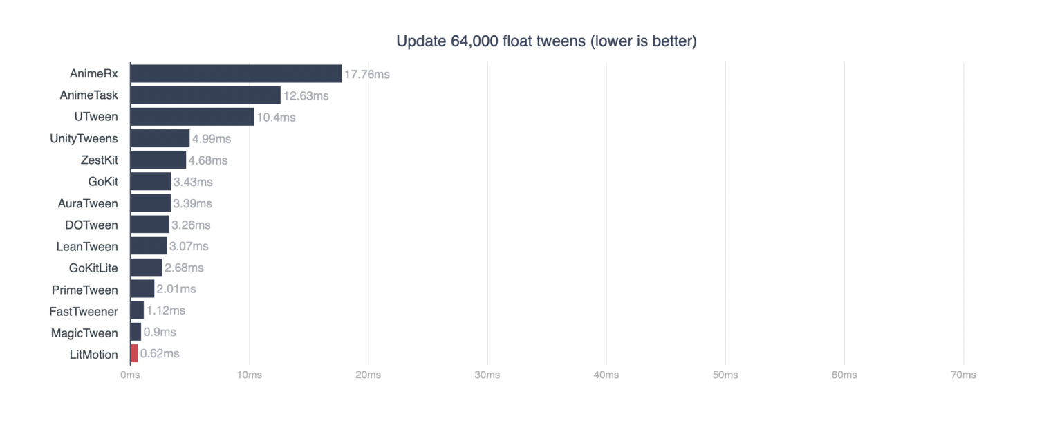 【Unity】LitMotion – データ指向設計による最速のトゥイーン実装 - Annulus Games