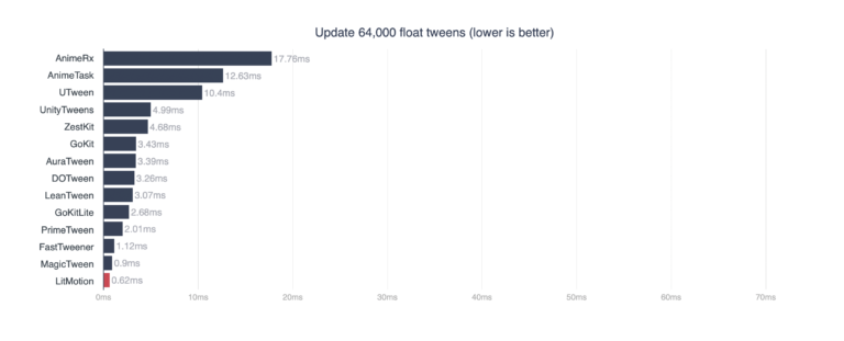 【Unity】LitMotion – データ指向設計による最速のトゥイーン実装 - Annulus Games